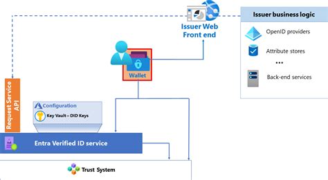 Planen einer Microsoft Entra Verified ID Ausstellungslösung Microsoft Entra Microsoft Learn