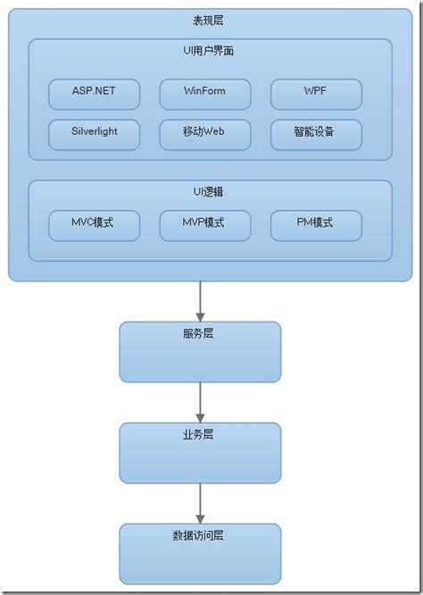 谈谈对于企业级系统架构的理解 51cto