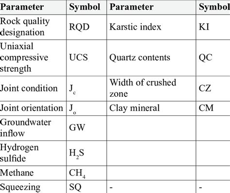input parameters in the fuzzy logic modelling download scientific diagram