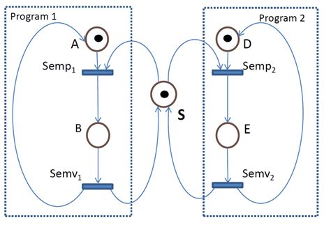 program 1 and program 2 must be in mutual exclusion for instance as download scientific