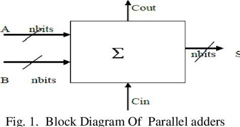 figure 1 from high speed low power and area efficient processor design using square root carry