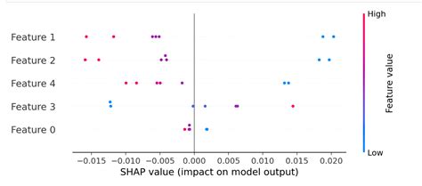 numpy plot the shap values for lstm model in python stack overflow