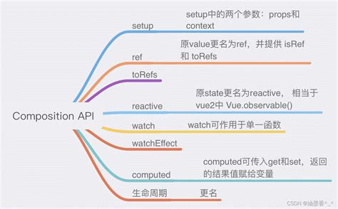 vue组件及逻辑复用 vue组件复用 csdn博客