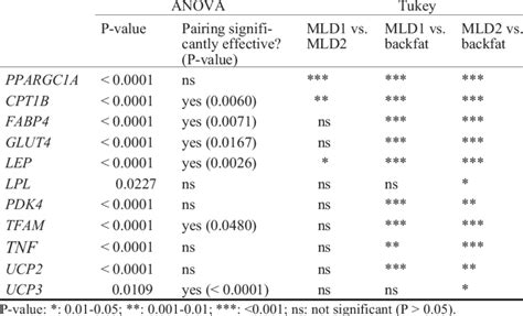 repeated measures anova and tukey s multiple comparison test results download table