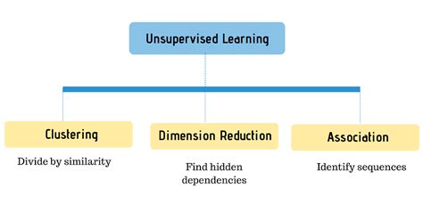 types of unsupervised learning