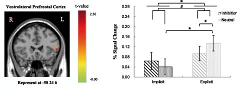 different neural correlates of automatic emotion regulation at implicit and explicit perceptual