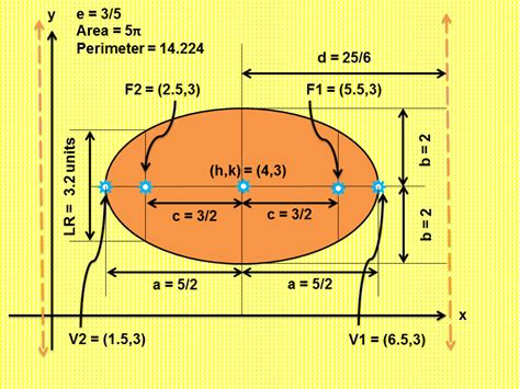 how to graph an ellipse given an equation owlcation
