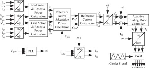 figure 2 from an adaptive sliding mode control scheme for grid integration of a pv system