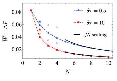 1 n scaling of the extra work for the discrete isothermal process the download scientific