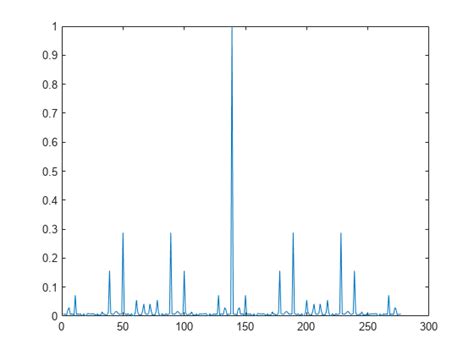 generate root zadoff chu sequence matlab zadoffchuseq