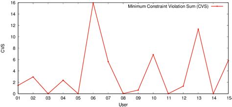 constraint violations figure 6 shows the menu generated by ts mbfoa download scientific diagram