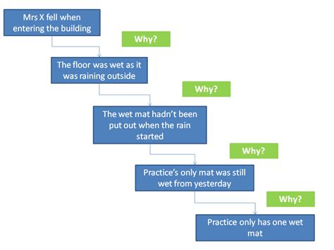 Five Whys Lothian Quality