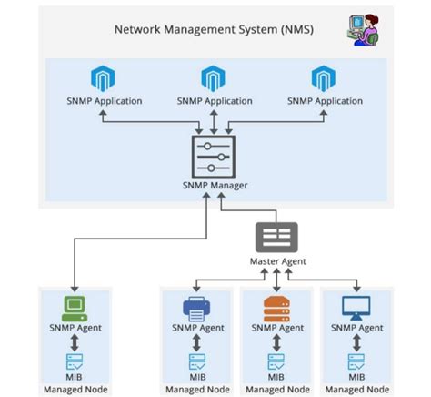 What Is Simple Network Management Protocol SNMP AnelaTek Solutions