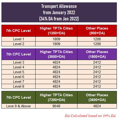 Transport Allowance In Railway In Th Pay Commission Irms Latest News