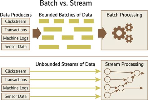 structured streaming mit apache spark heise online