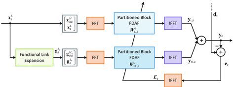 scheme of the proposed partitioned block frequency domain flaf algorithm download scientific
