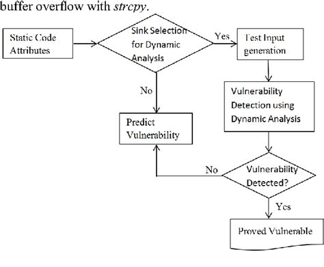 figure 1 from auditing buffer overflow vulnerabilities using hybrid static dynamic analysis