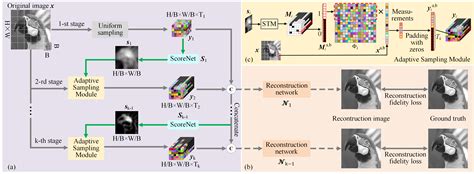 reconstruction free cascaded adaptive compressive sensing
