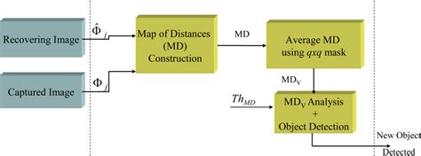 sensors free full text an intelligent architecture based on field programmable gate arrays