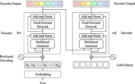 Figure 2 From Multilabel Text Classification Algorithm Based On Fusion