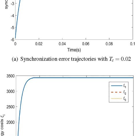 finite time synchronization of master slave mnns 22 and 23 with download scientific diagram