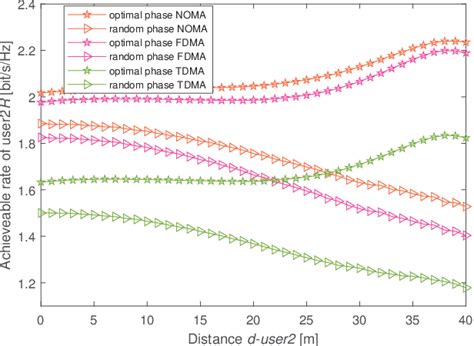 figure 3 from sum rate maximization for multi irs assisted downlink noma with mobile users