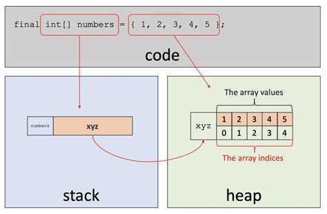 Arrays Java Boot Camp