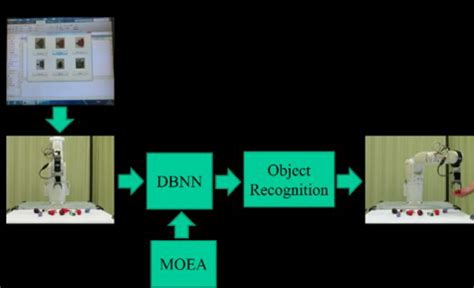 multiobjective evolution of deep learning parameters for robot manipulator object recognition