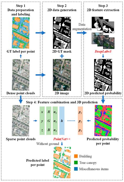 point cloud semantic segmentation method combining 2d and 3d deep download scientific diagram