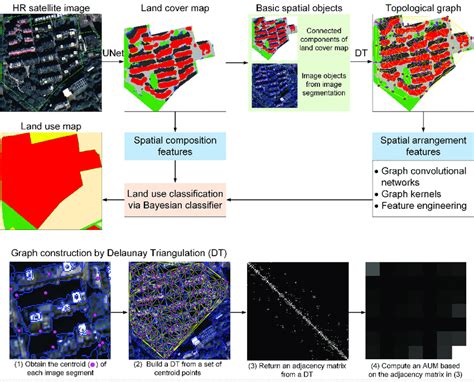 workflow of land use classification using graph based methods from high download scientific
