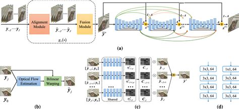 the architecture of the proposed model guided dcnn for video denoising download scientific