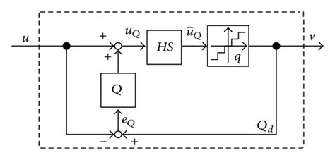 continuous time dynamic quantizer with switching speed h download scientific diagram