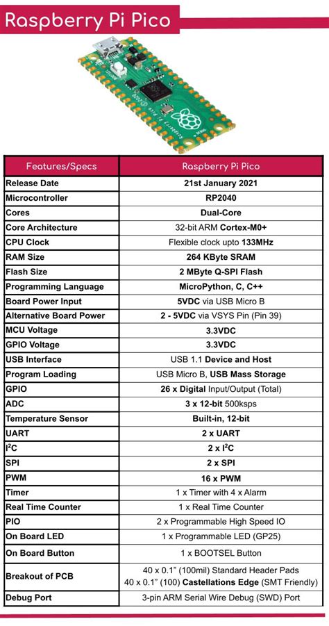 Raspberry Pi Pico Pinout Datasheet And Specifications Off Nbkomputer