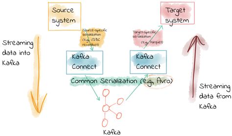 Kafka Connect Deep Dive Converters And Serialization Explained Confluent