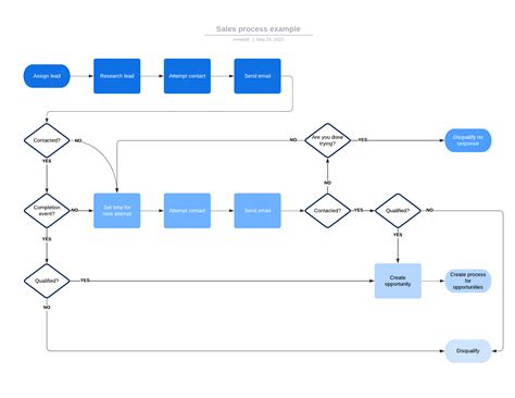 Product Sales Process Flowchart