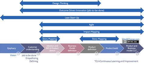 Design Thinking Lean Start Up Agile How To Combine Them Wind4Change