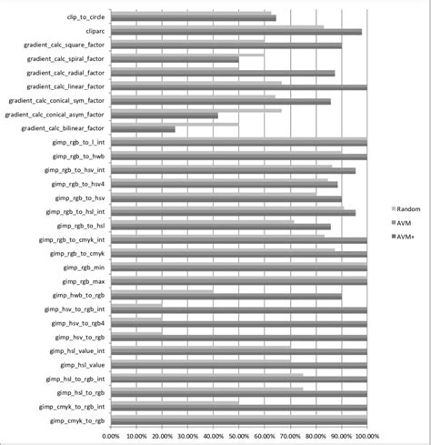 branch coverage achieved by the random search avm and avm in austin download scientific