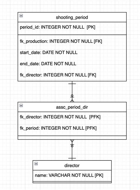 use normalization to improve your model model a database with uml openclassrooms