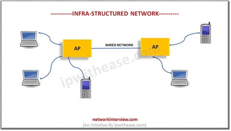proactive routing protocol in ad hoc network network interview