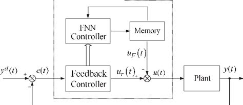 figure 1 from a new iterative learning controller using variable structure fourier neural