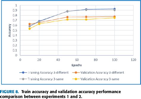 figure 8 from a predictive model to detect cervical diseases using convolutional neural network