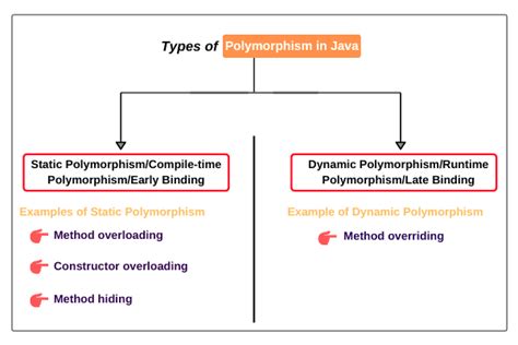 compile time runtime polymorphism in java oop example scientech easy