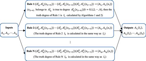 fuzzy implication based fuzzy reasoning system download scientific diagram