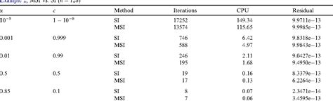 table 3 2 from a modified simple iterative method for nonsymmetric algebraic riccati equations
