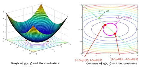 a gentle introduction to method of lagrange multipliers data integration