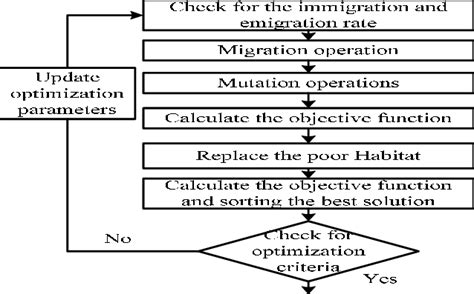bbo based optimization download scientific diagram