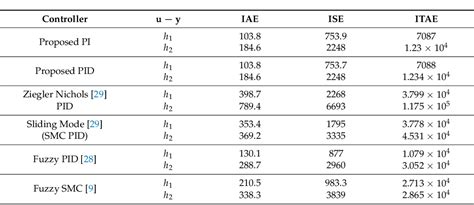 table 2 from frequency domain specifications based robust decentralized pi pid control algorithm