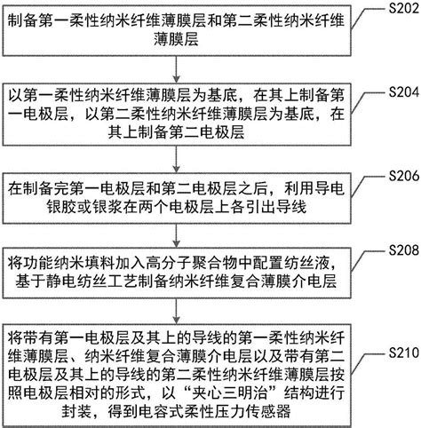 电容式柔性压力传感器及其制备方法与流程