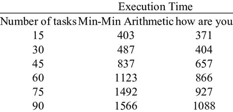 comparison of resource scheduling strategies between min min algorithm download scientific