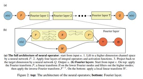 fourier neural operator for parametric partial differential equations iclr 2021